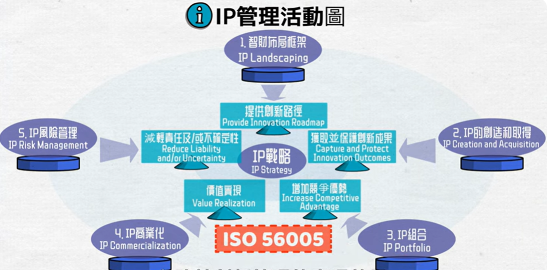 【ISO56005】EP1─IP世代新關係 – 新穎公司Innovue