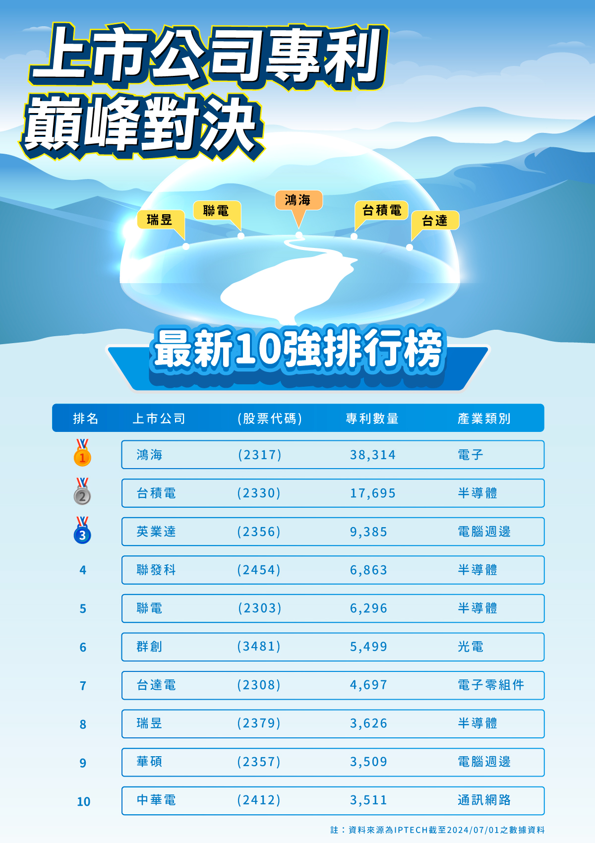 【上市公司專利巔峰對決】誰居專利首位？最新TOP 10排行榜登場 – 新穎公司Innovue